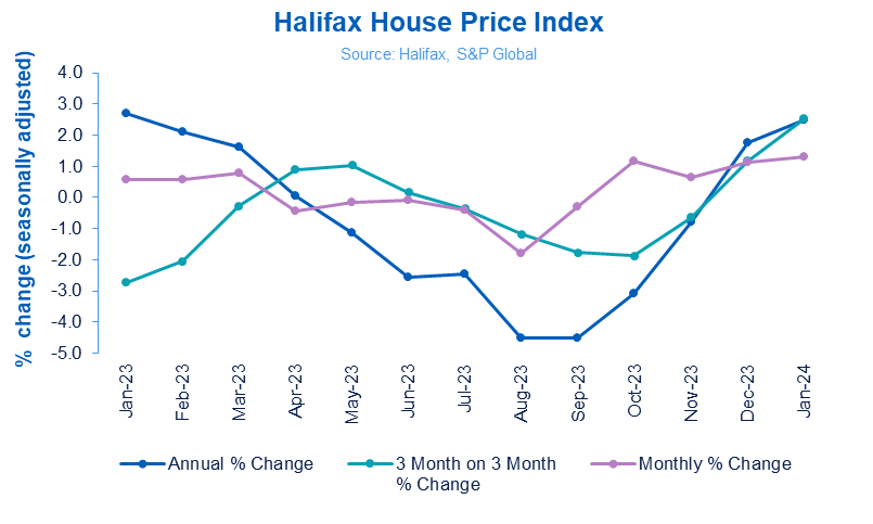 Positive Start to 2024 for UK House Prices: Insights & Trends - First ...